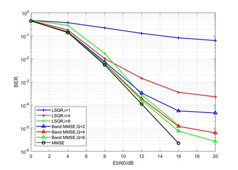 Ber Performance Of The Mmse Block Equalizer The Band Mmse Equalizer