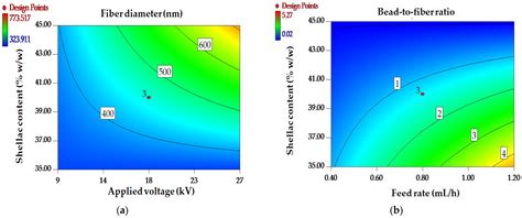 Polymers Free Full Text Fabrication And Optimization Of Electrospun Shellac Fibers Loaded