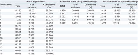 Grouping Of Variables In The Statistical Test Results Of Factor