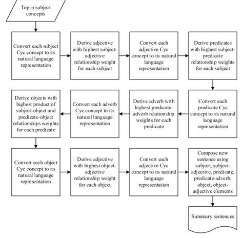 New Sentences Generation Sub Process Workflow Diagram Download Scientific Diagram