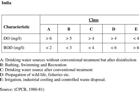 The Surface Water Quality Classification Given By Central Pollution