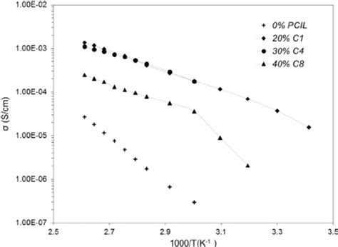 Ionic Conductivities Vs Temperature Plot Of Na Fi On Tea Membranes