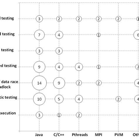 Proposition Of Concurrent Testing Tools Over The Years 1992 2014