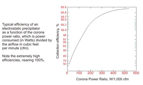 Electrostatic Precipitator Efficiency Electrical4u