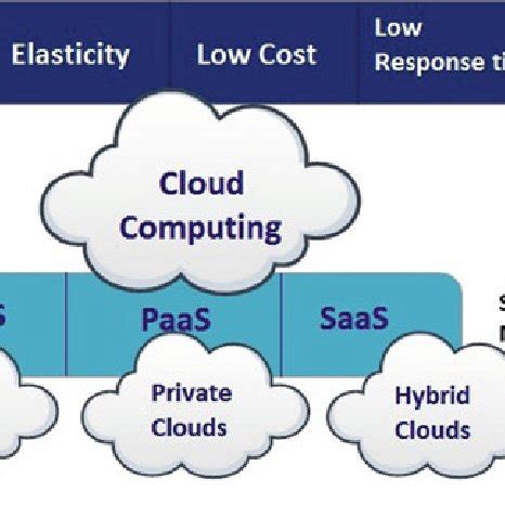Cloud Computing An Overview Download Scientific Diagram