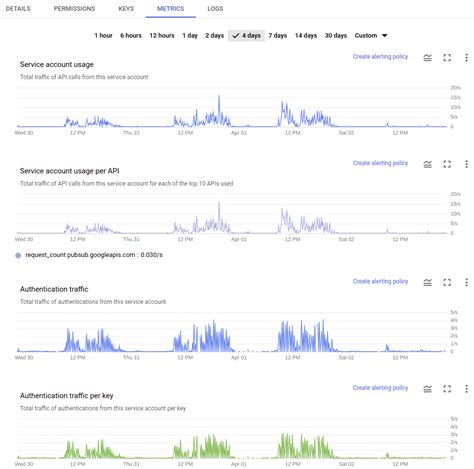 Sakananote Gcp Iam Service Account 使用狀況確認小記