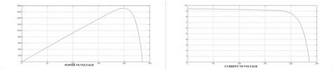 Constant Irradiation Profile With 1000 W M² Irradiation When The