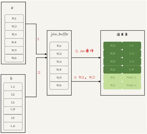 mysql实战45讲学习笔记五 running better late than never