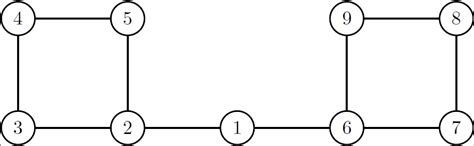 Minimum Number Of Edges In A Cycle In Directed And Undirected Graphs
