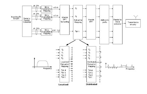 7 frequency domain implementation of sc fdma [28] download scientific