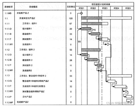 第八章项目进度管理选择4分,案例12分 Csdn博客 第八章项目进度管理选择4分,案例12分 Csdn博客