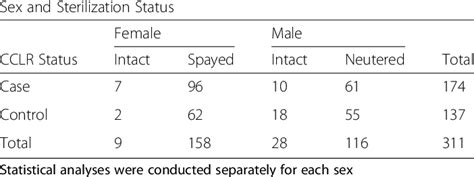 Cclr Case And Control Labradors Grouped By Sex And Sterilization Status Download Table