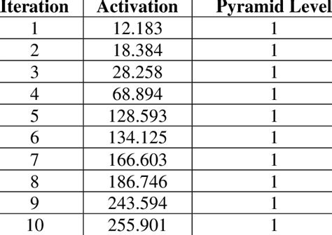 Iteration Of Convolution Layer Download Scientific Diagram