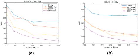 Enhancing The Sensor Node Localization Algorithm Based On Improved Dv