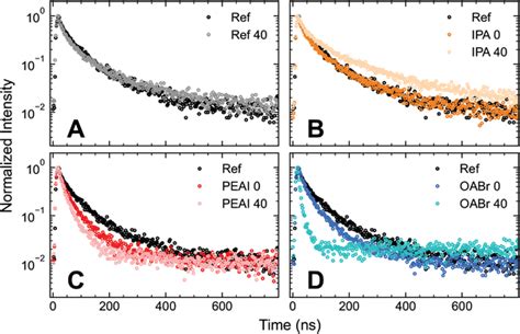 Impact Of Bulky Cations On Pl Radiative Lifetimes A−d Time‐resolved