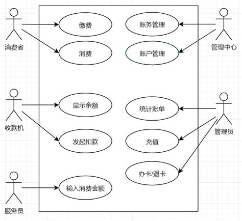 【极客大学】【架构师训练营】【第一周】 食堂就餐卡系统设计 Infoq 写作平台