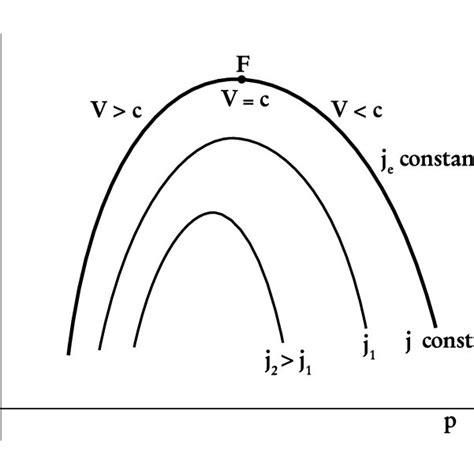 Fanno Curves In The Entropy Pressure Diagram Download Scientific Diagram