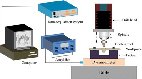 Schematic Diagram Of Dynamometer Installation For Thrust Force