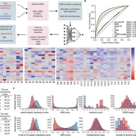 Development Of Computational Models To Predict Download Scientific