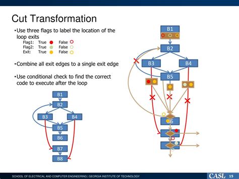 ppt characterization and transformation of unstructured control flow