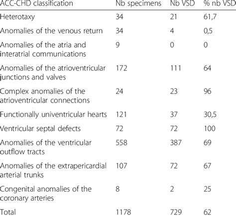 Distribution Of The Vsds According To The Acc Chd Classification