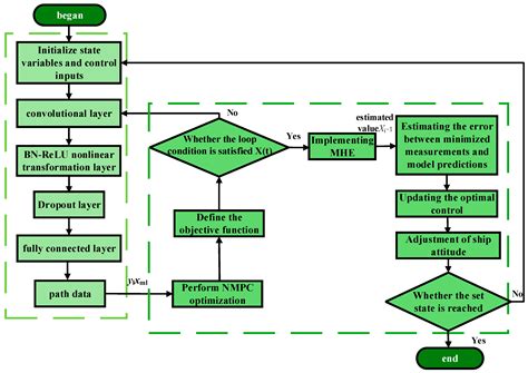 Improved Model Predictive Control Algorithm For The Path Tracking Control Of Ship Autonomous