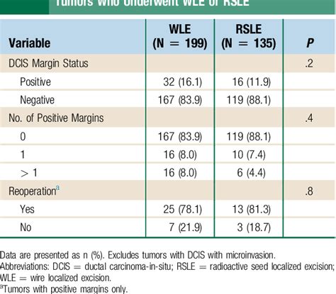 Table 2 From Comparison Of Radioactive Seed Localized Excision And Wire Localized Excision Of