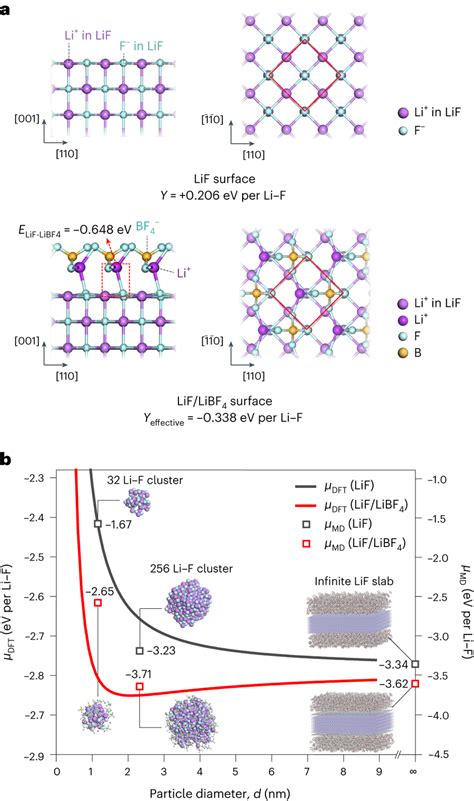 Thermodynamic Feasibility Of Lif Restructuring A Atomic Structures And