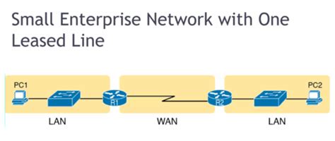 Kaarten Ccna Ch311 Fundamentals Of Wans And Ip Routing Wide Area