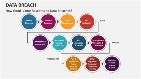 Data Breach PowerPoint Presentation Slides PPT Template
