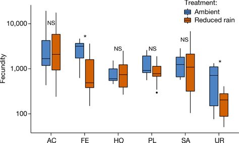Effects Of Water Treatment On The Fecundity Of Species When Grown