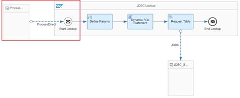 Learn How To Migrate JDBC Lookups From SAP Process Orchestration To Cloud Integration SAP