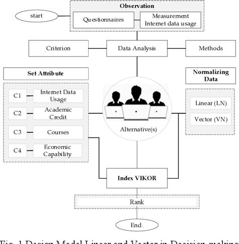 Figure 1 From Comparison Of Linear And Vector Data Normalization Techniques In Decision Making