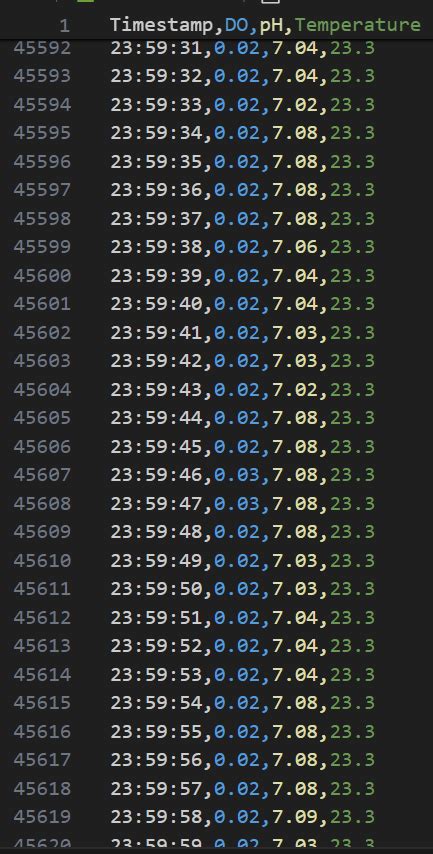 Data From Csv File Not Displayed Correctly In Graphs In Python Code Stack Overflow