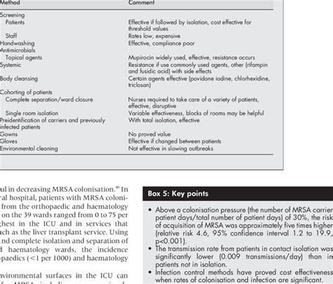 Infection Control Methods For Mrsa Download Table