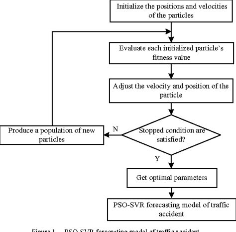 Figure 1 From Application Of Support Vector Regression And Particle