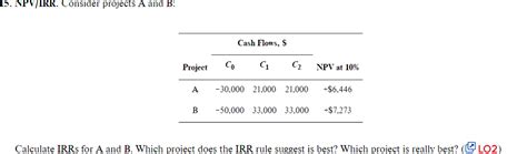 Solved NPV IRR Consider Projects A And B Chegg