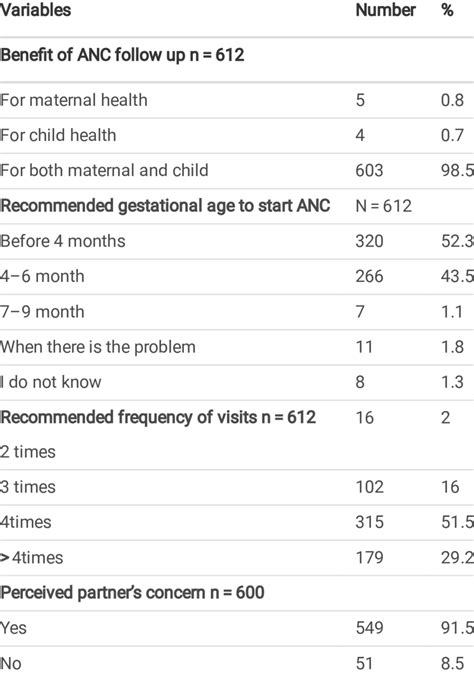 Knowledge About Anc Services Utilization Among Antenatal Care Attendant