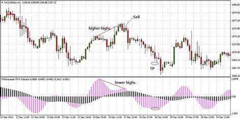 Using FXForecaster MT Indicator To Reliably Trade Divergence