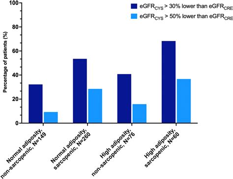 Rate Of Estimated Glomerular Filtration Rate Egfr Discrepancy By Body