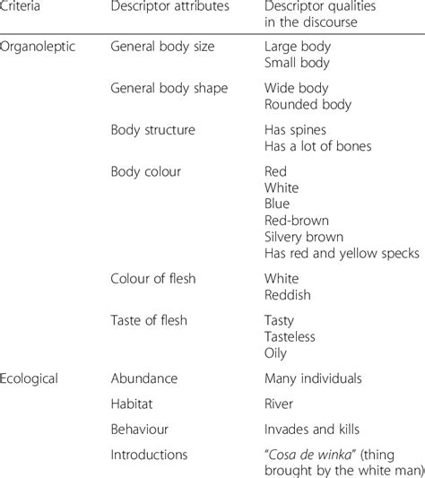 Classification Criteria Descriptor Attributes And Qualities Used By Download Table