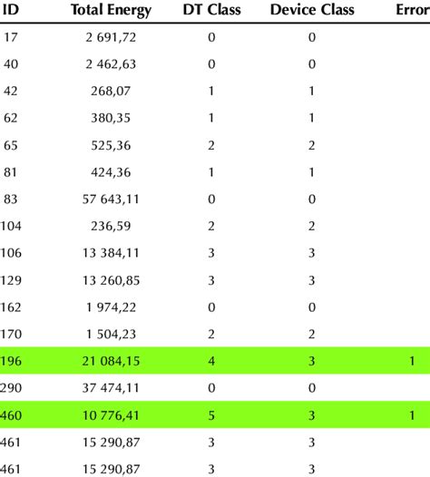 simulation results from classification dt for load id download table