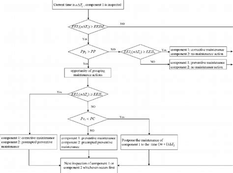 Decision Rule Of Maintenance When Component 1 Is Inspected At Time NΔt