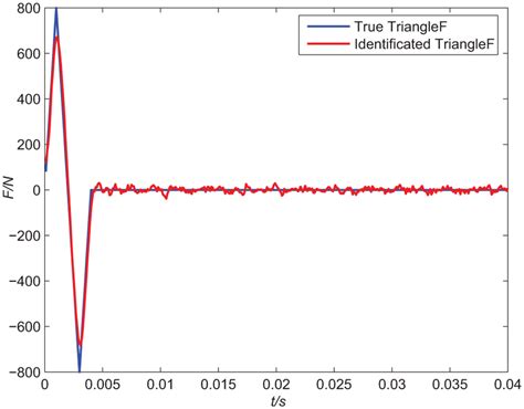 The Identified Triangle Force By Mcg At Noise Level 5 Download Scientific Diagram