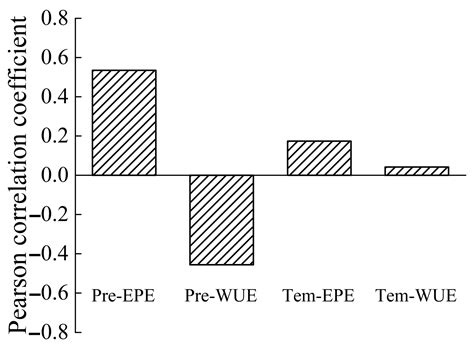 Spatial And Temporal Variation In Water Use Efficiency And Ecosystem