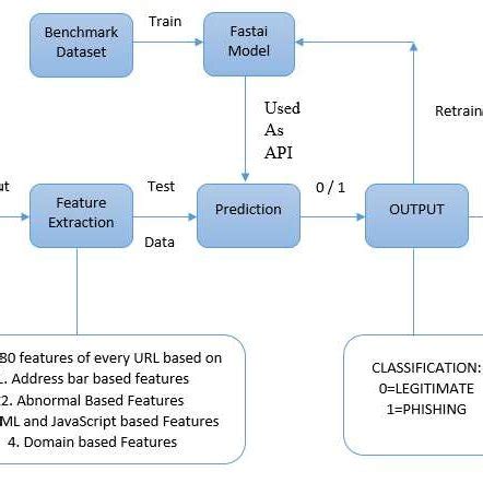 Problem Overview For Phishing Website Detection Download Scientific Diagram