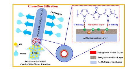 Simple And Scalable Approach For Fabrication Of A Durable Conjugated