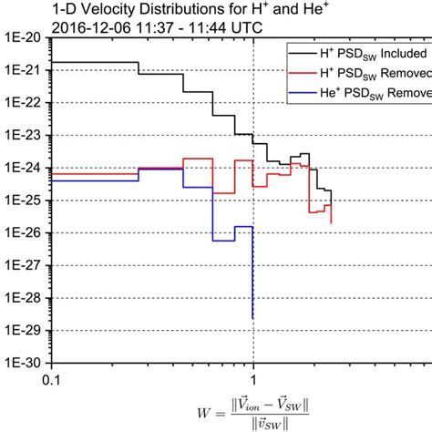 Summed Phase Space Density Psd For Protons And Helium During The