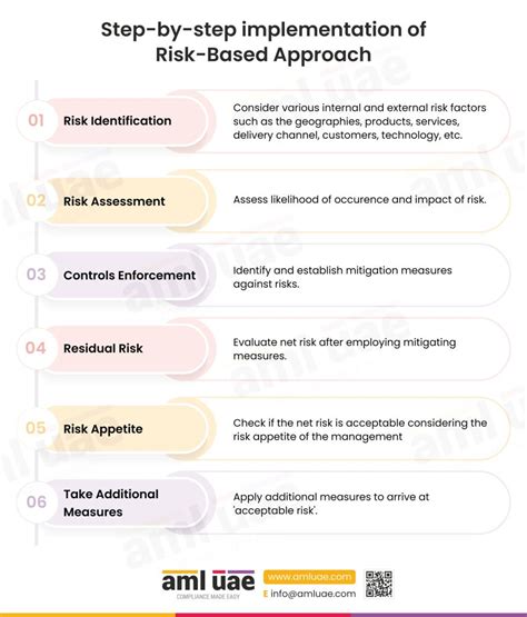 The Risk Based Approach To Aml Anti Money Laundering Compliance