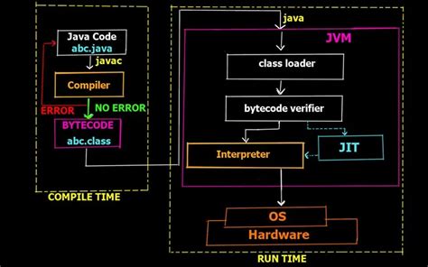 Github Zerihun Cscompilation E Xecution Of A Java Program